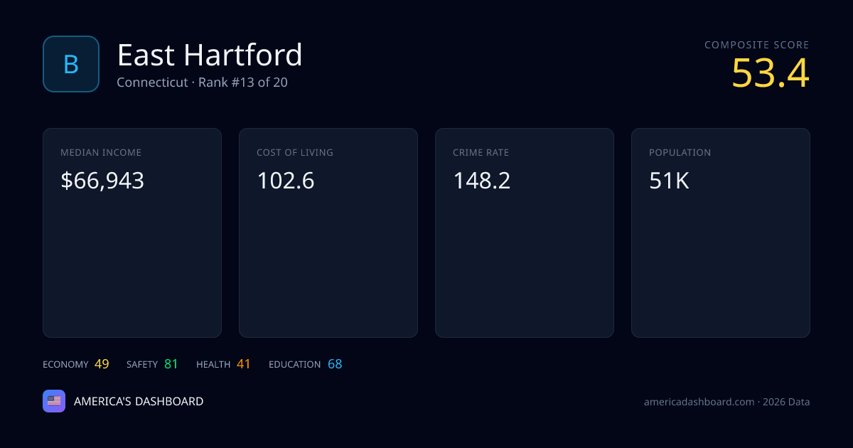 Living in East Hartford, CT: Cost of Living, Safety & Scores (2026 ...