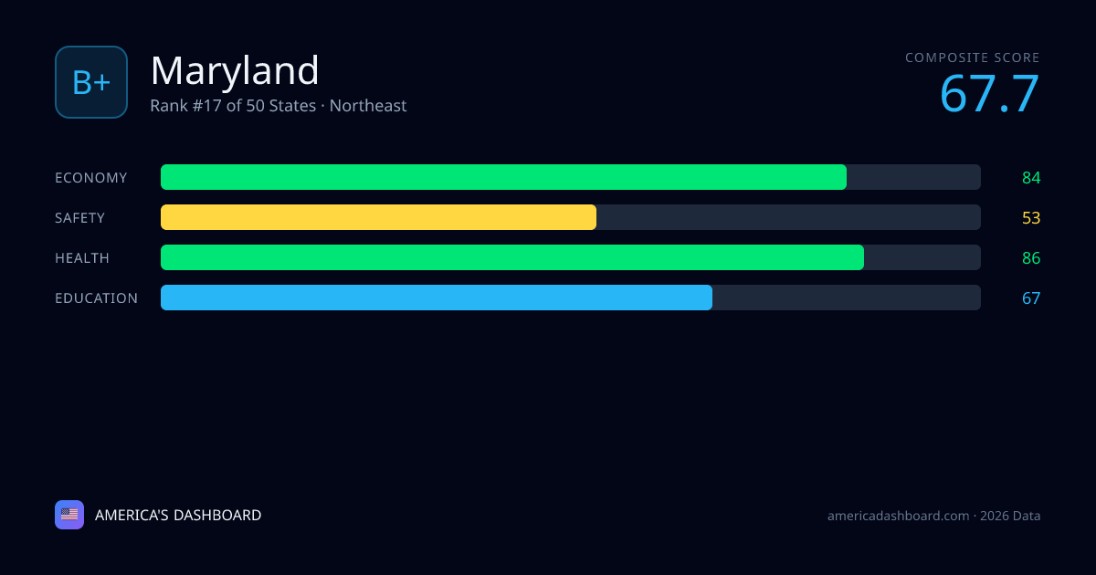 Where Does Maryland Rank in 2026? Economy, Crime, Cost of Living & More ...