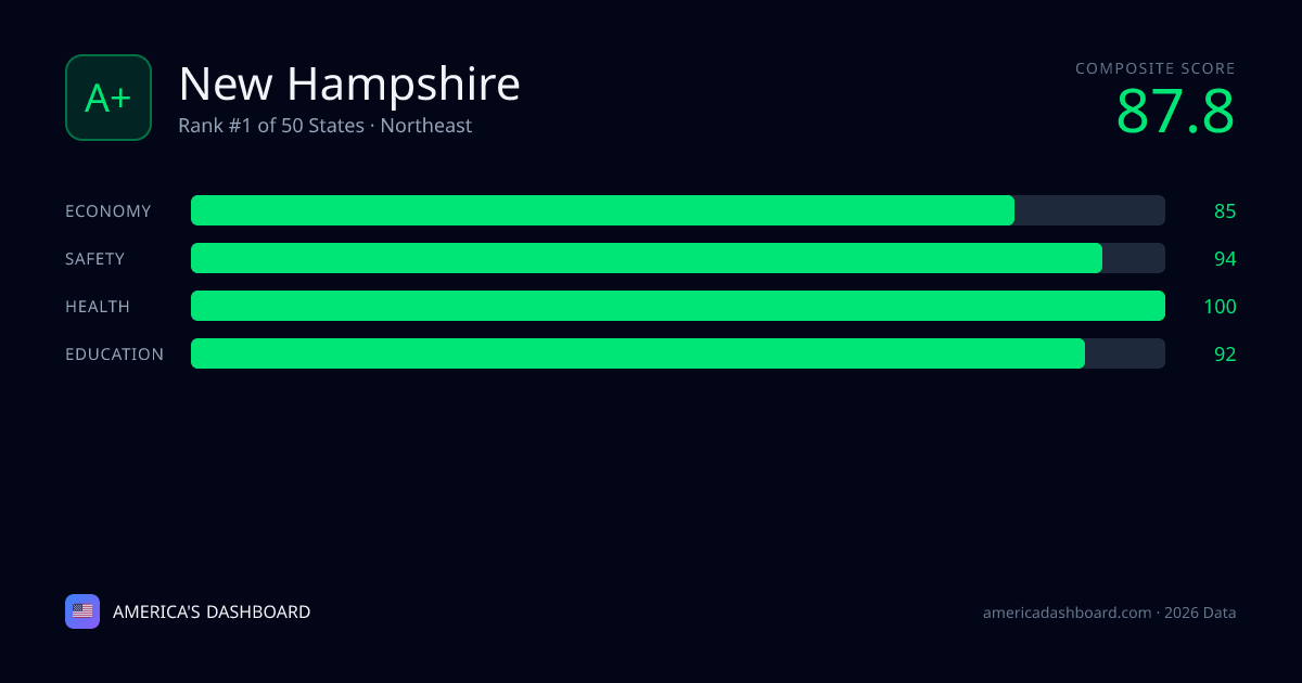 Where Does New Hampshire Rank in 2026? Economy, Crime, Cost of Living ...
